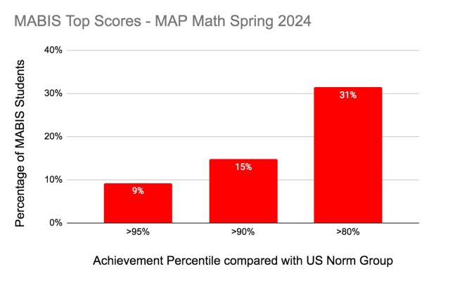 Student Achievements - Montessoribkk